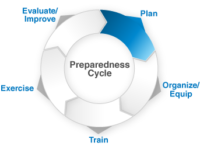 National Preparedness Cycle – Center of Excellence for Homeland ...