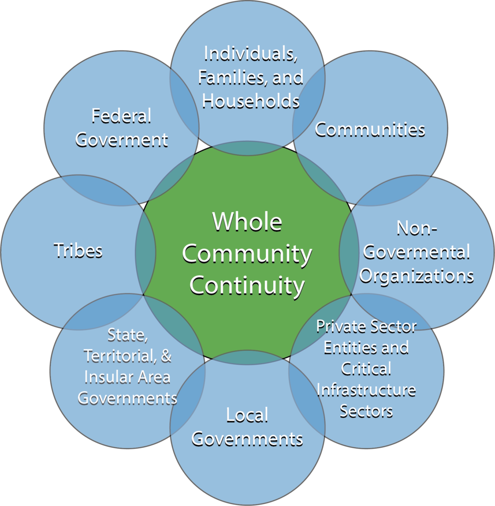 FEMA's Whole Community Continuity Brochure - Center of Excellence for ...